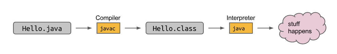 【CS61B】1. Intro, Hello World Java